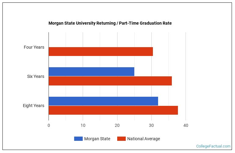 Morgan State University Graduation Rate & Retention Rate