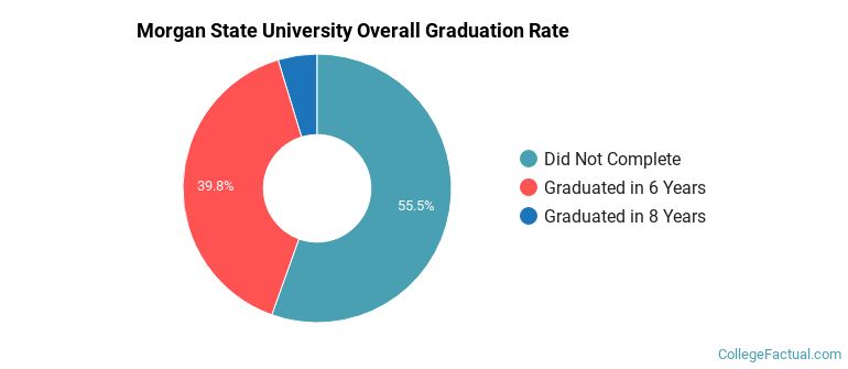 Morgan State University Graduation Rate & Retention Rate