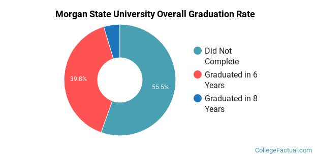 Morgan State University Graduation Rate & Retention Rate