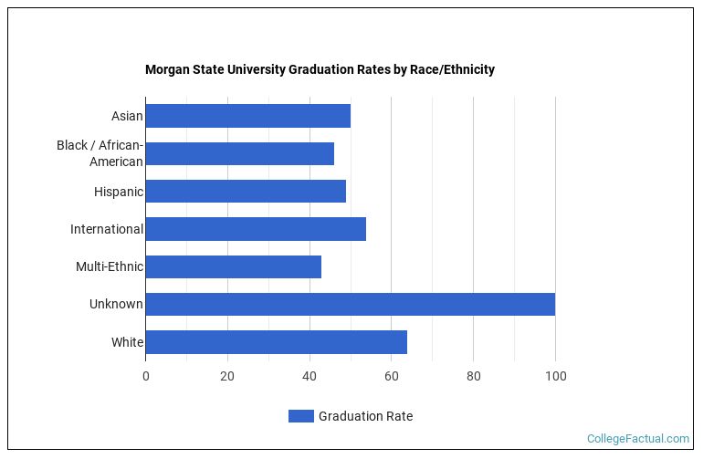 Morgan State University Graduation Rate & Retention Rate