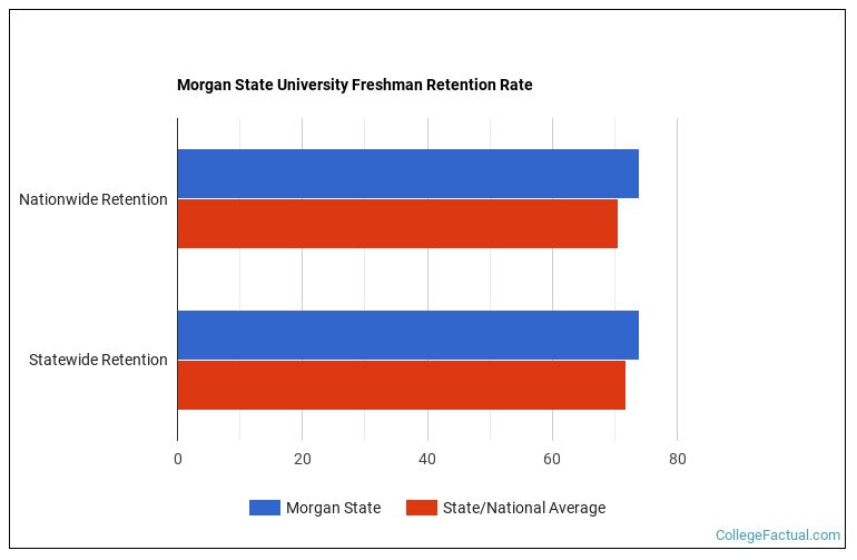 Morgan State University Graduation Rate & Retention Rate