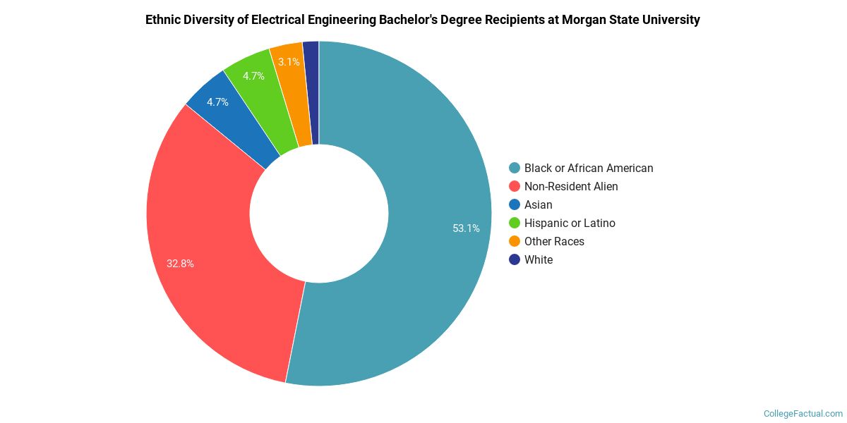 The EE Major at Morgan State University