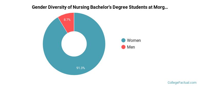 The Nursing Major at Morgan State University