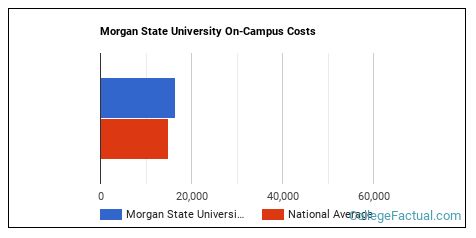 Morgan State University Housing Costs
