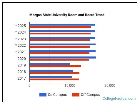 Morgan State University Housing Costs
