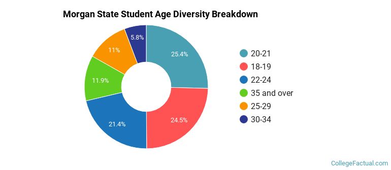 Morgan State University Diversity: Racial Demographics & Other Stats