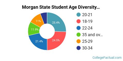 Morgan State University Diversity: Racial Demographics & Other Stats