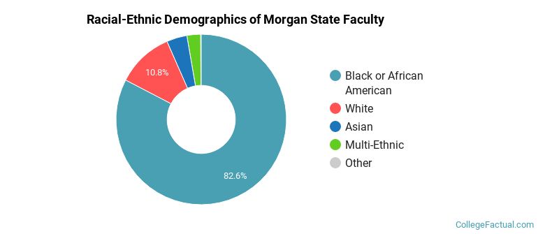 Morgan State University Diversity: Racial Demographics & Other Stats