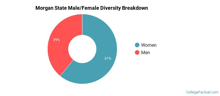 Morgan State University Diversity: Racial Demographics & Other Stats