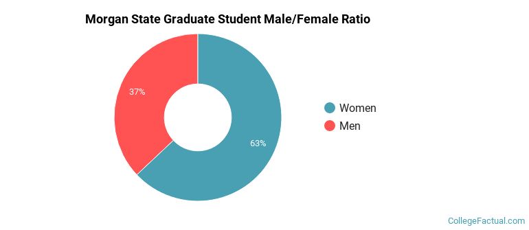 Morgan State University Diversity: Racial Demographics & Other Stats