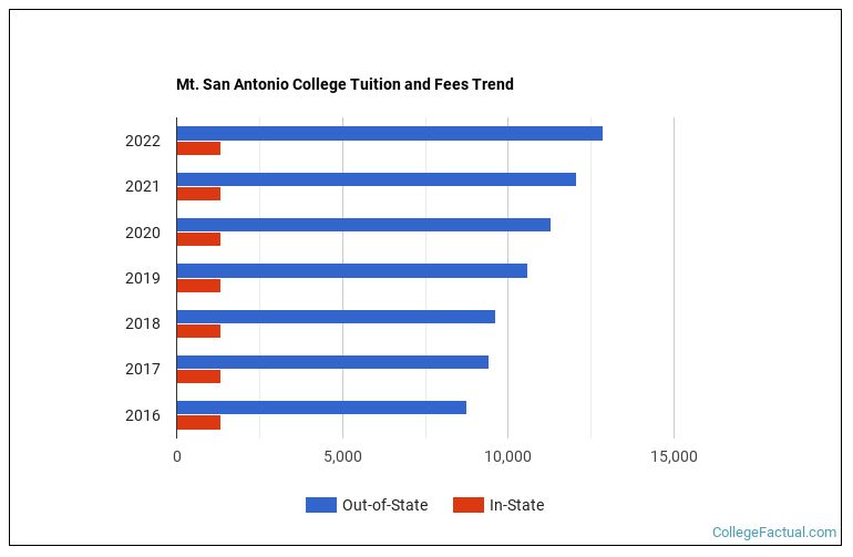 Mt. San Antonio College Tuition & Fees