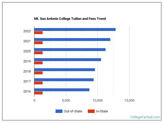 Mt. San Antonio College Tuition & Fees