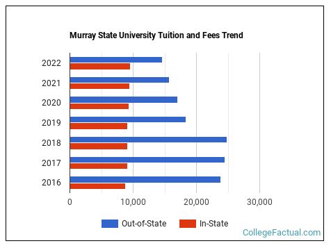 Murray State University Tuition & Fees
