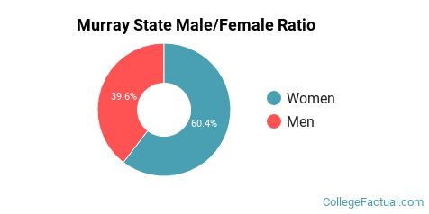 Murray State University Diversity: Racial Demographics & Other Stats