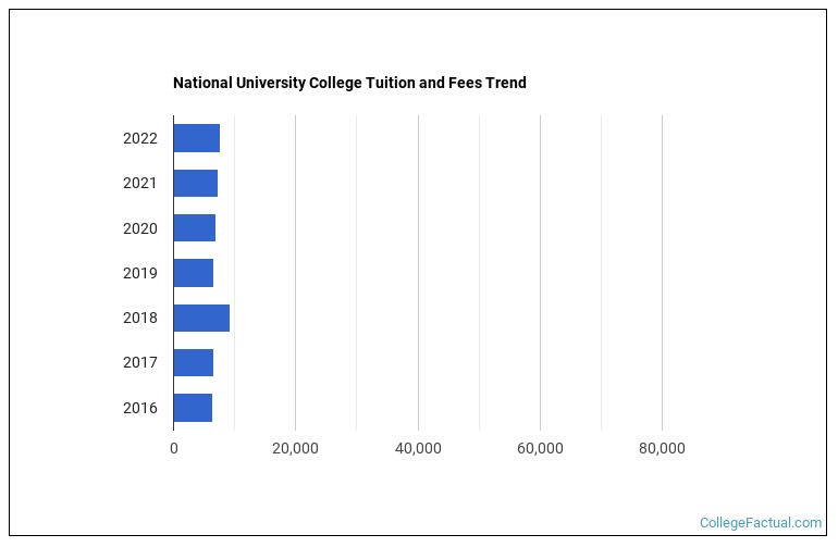 National University College Tuition & Fees