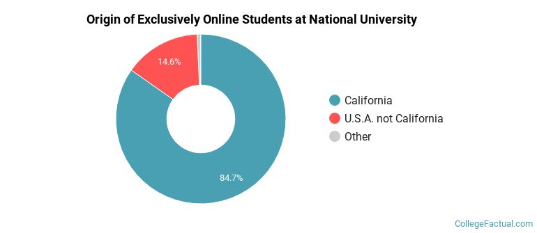 National University Online Degree Options & Programs