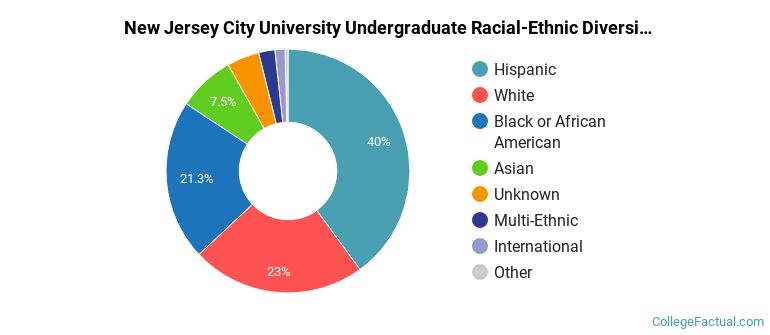 New Jersey City University Diversity: Racial Demographics & Other Stats