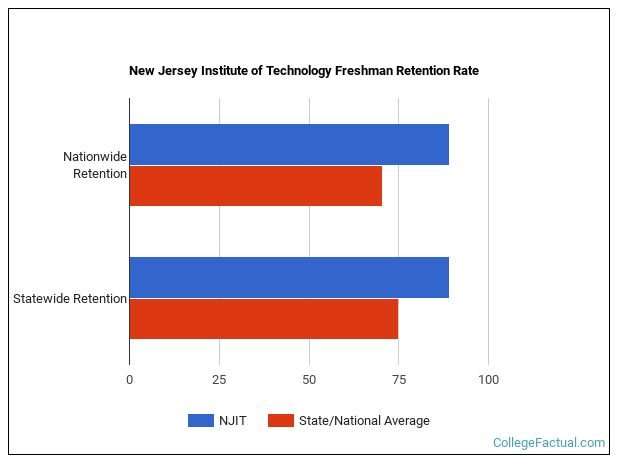 New Jersey Institute of Technology Graduation Rate & Retention Rate