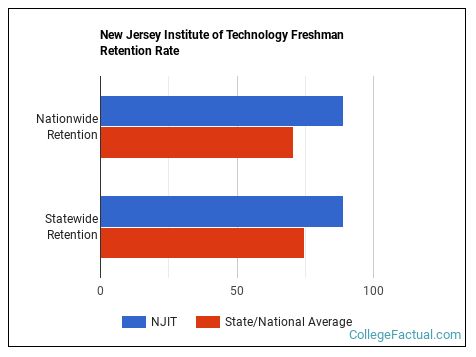 New Jersey Institute of Technology Graduation Rate & Retention Rate