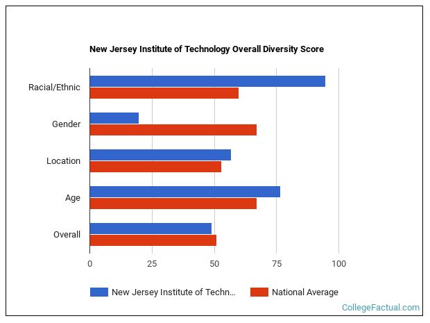 New Jersey Institute of Technology Diversity: Racial Demographics ...
