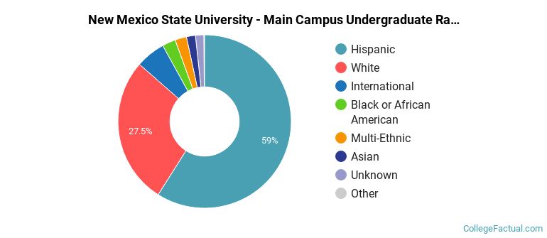 New Mexico State University - Main Campus Diversity: Racial ...