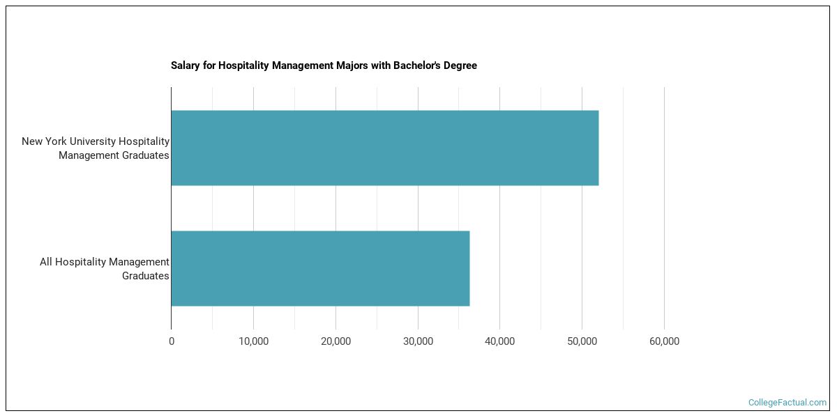 The Hospitality Major at New York University