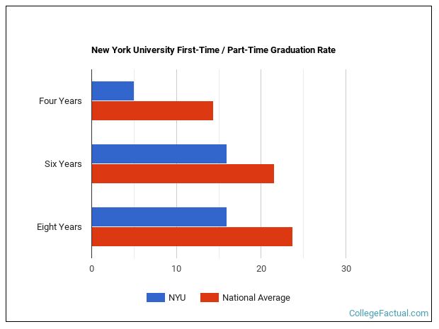 New York University Graduation Rate & Retention Rate