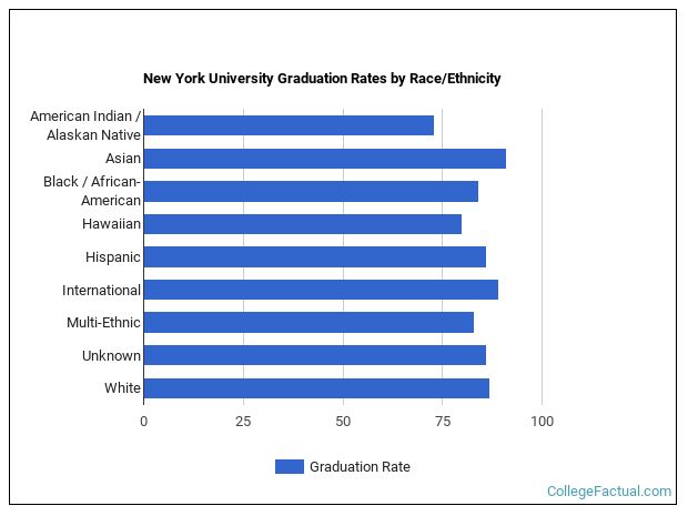 New York University Graduation Rate & Retention Rate