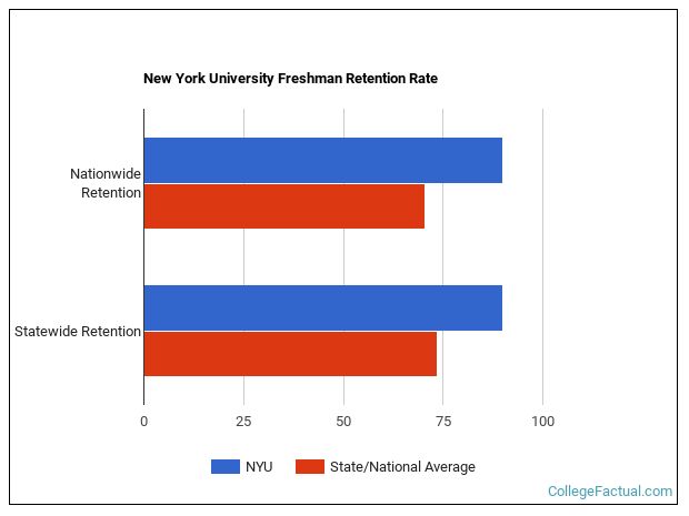 New York University Graduation Rate & Retention Rate