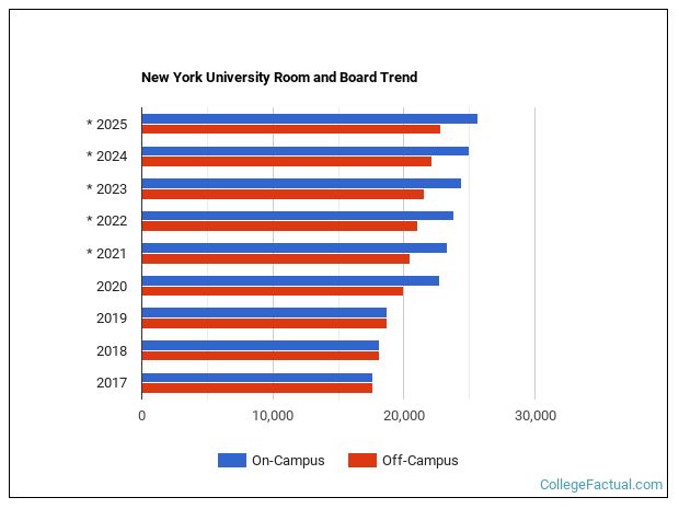 New York University Housing Costs