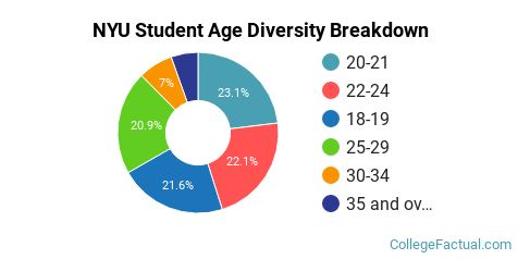 New York University Diversity: Racial Demographics & Other Stats