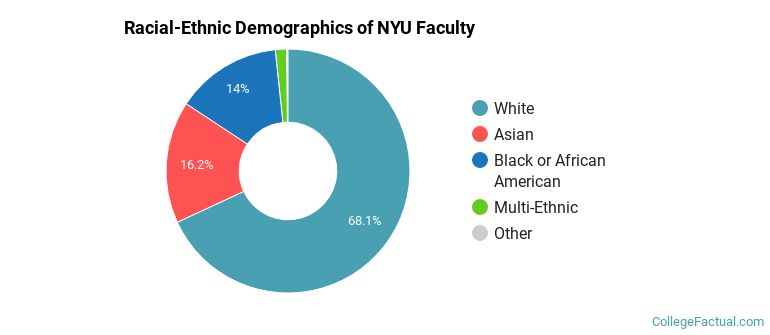 New York University Diversity: Racial Demographics & Other Stats