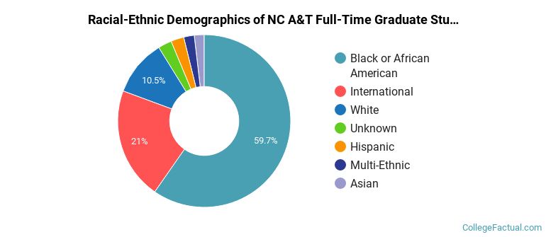 North Carolina A & T State University Diversity: Racial Demographics ...