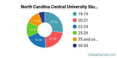 North Carolina Central University Diversity: Racial Demographics ...