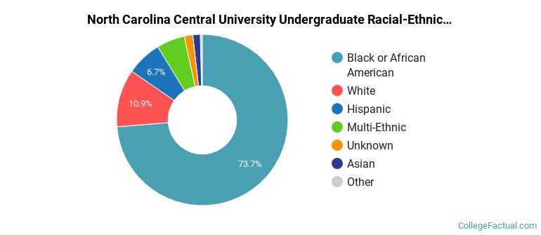 North Carolina Central University Diversity: Racial Demographics ...