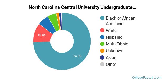 North Carolina Central University Diversity: Racial Demographics ...