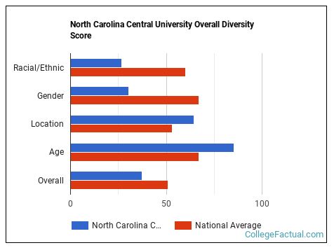North Carolina Central University Diversity: Racial Demographics ...