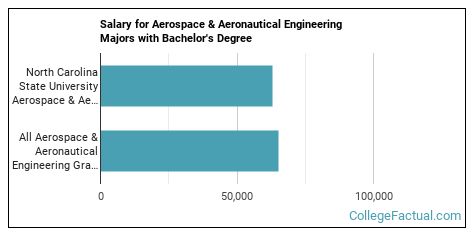 The Aerospace Engineering Major at North Carolina State University