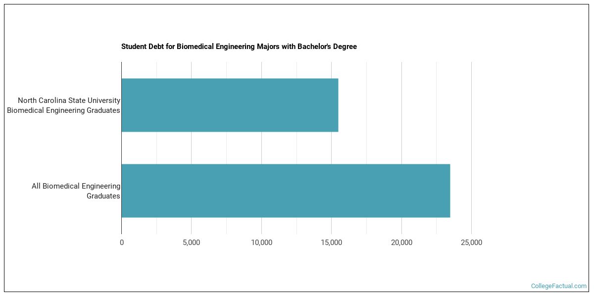 North Carolina State Biomedical Engineering Ranking CAREER KEG north-carolina-state-biomedical-engineering-ranking-career-keg