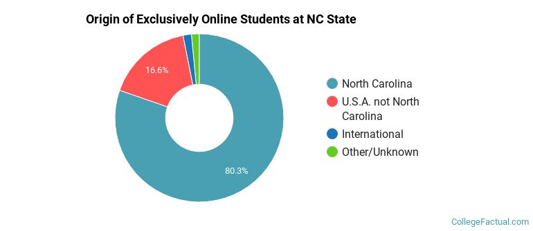 North Carolina State University Online Degree Options & Programs
