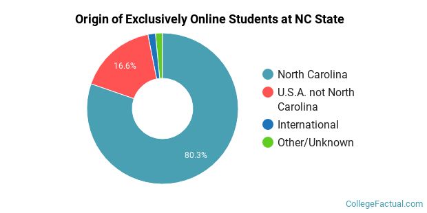 North Carolina State University Online Degree Options & Programs