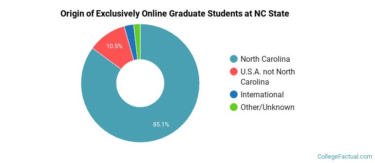 North Carolina State University Online Degree Options & Programs