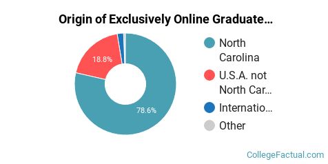 North Carolina State University Online Degree Options & Programs