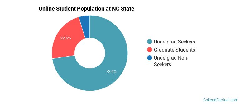 North Carolina State University Online Degree Options & Programs