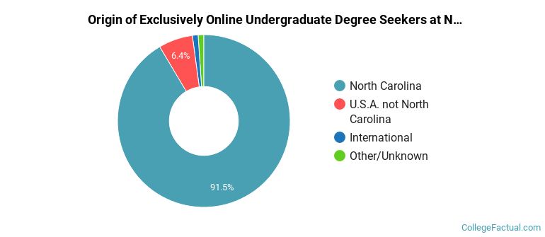 North Carolina State University Online Degree Options & Programs