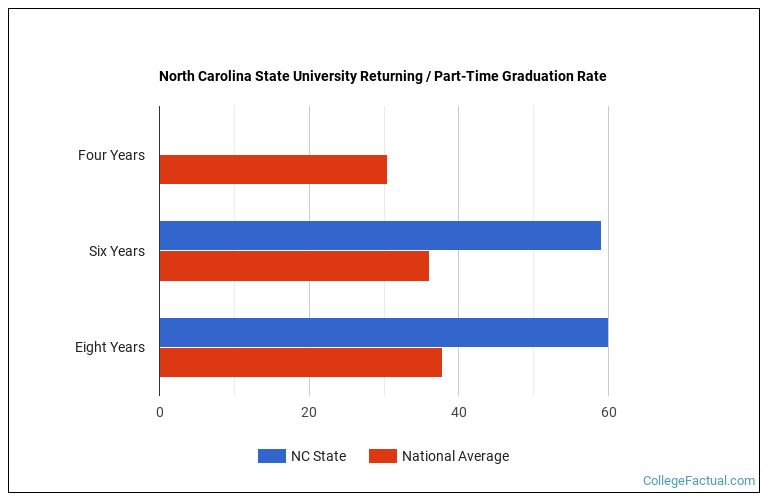 North Carolina State University Graduation Rate & Retention Rate