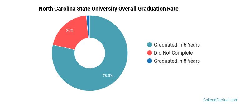 North Carolina State University Graduation Rate & Retention Rate