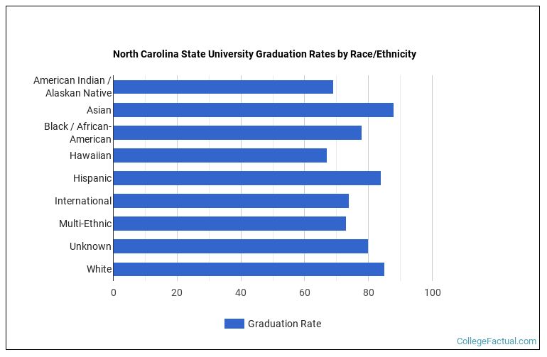 North Carolina State University Graduation Rate & Retention Rate