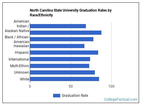 North Carolina State University Graduation Rate & Retention Rate