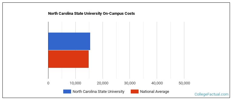North Carolina State University Housing Costs